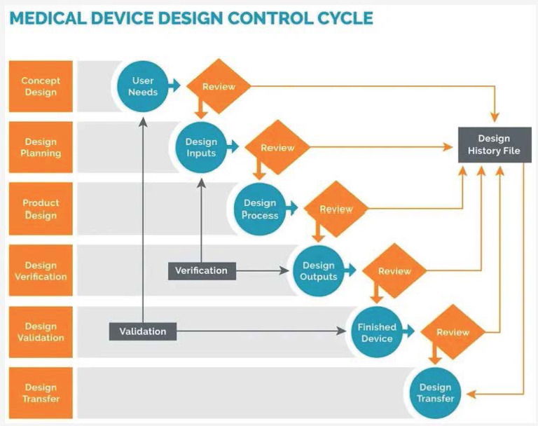 Medical Device Design Control Cycle | PDF