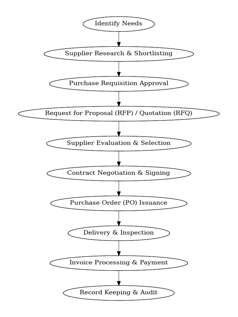 Bank Procurement Process | PDF