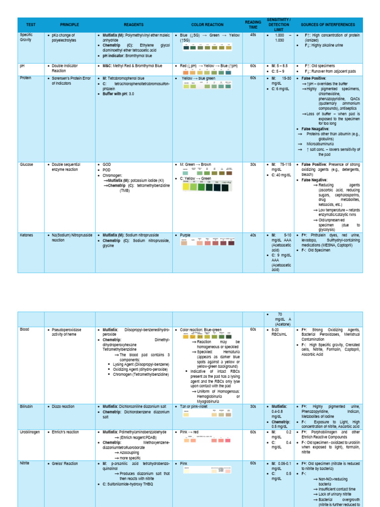 REAGENT STRIPS | PDF | Nitrite | Sodium