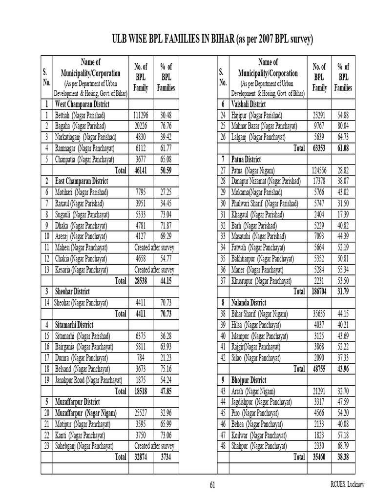 44 - Ulb Wise BPL Families in Bihar - As Per 2007 BPL Survey | PDF ...