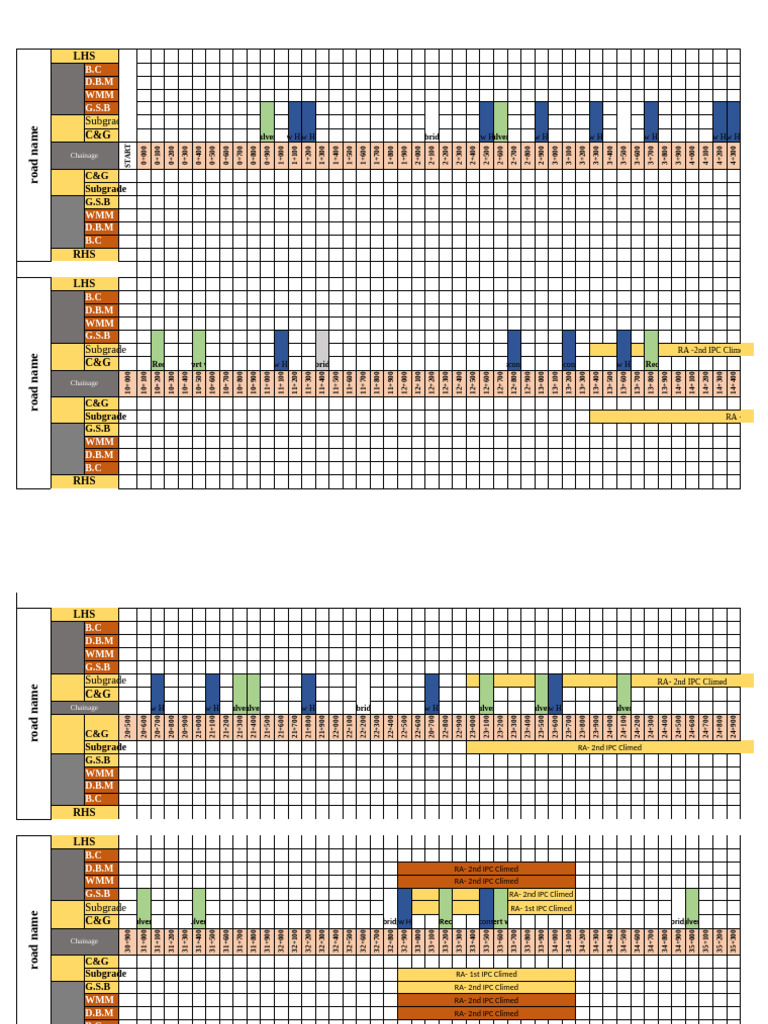 Road Construction and Upgrades Summary | PDF