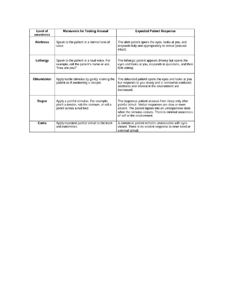 Level of Awareness | PDF