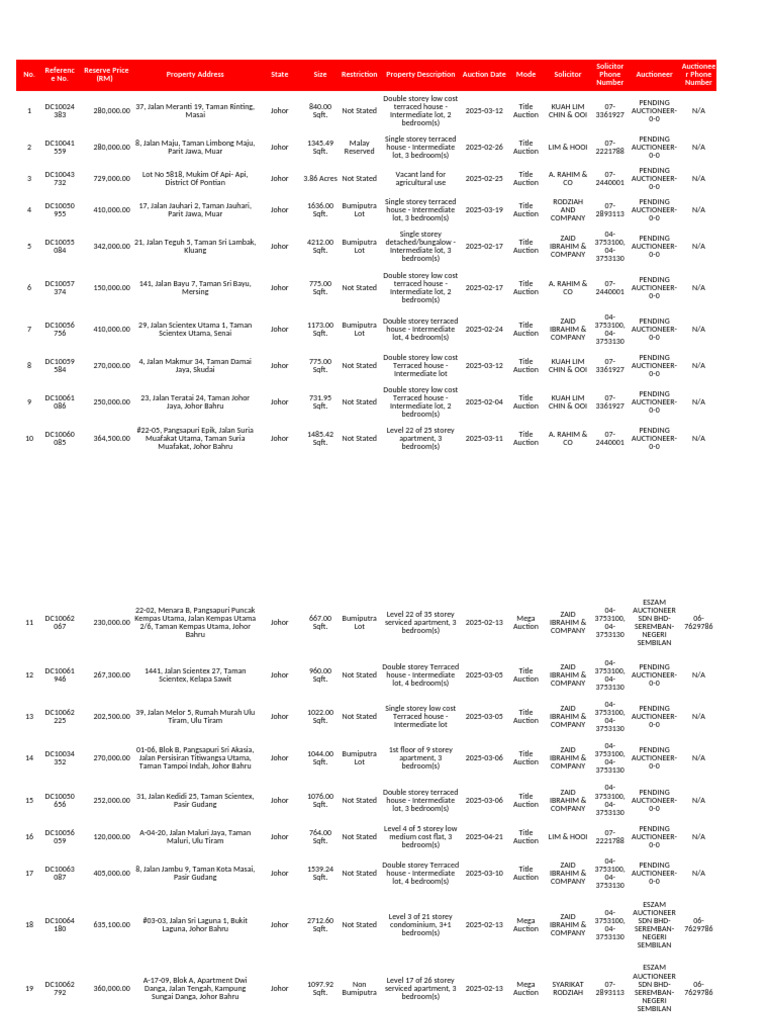 CIMB NLC & LACA Listing 2025-02-03 (PG, PRK, KDH, KL, JHR, SBH & SWK) | PDF | Malaysia