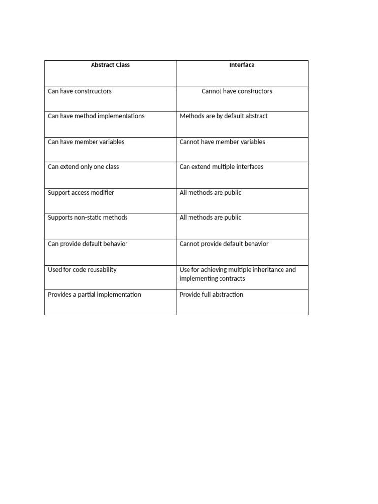 The Other of Abstract Class and Interface | PDF