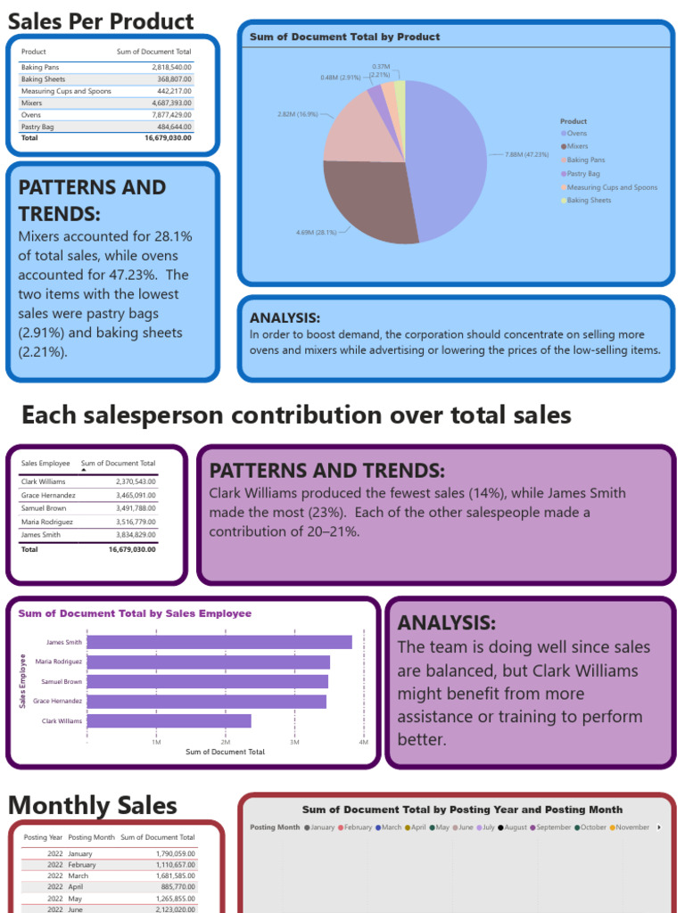 Power Bi | PDF | Expense | Sales