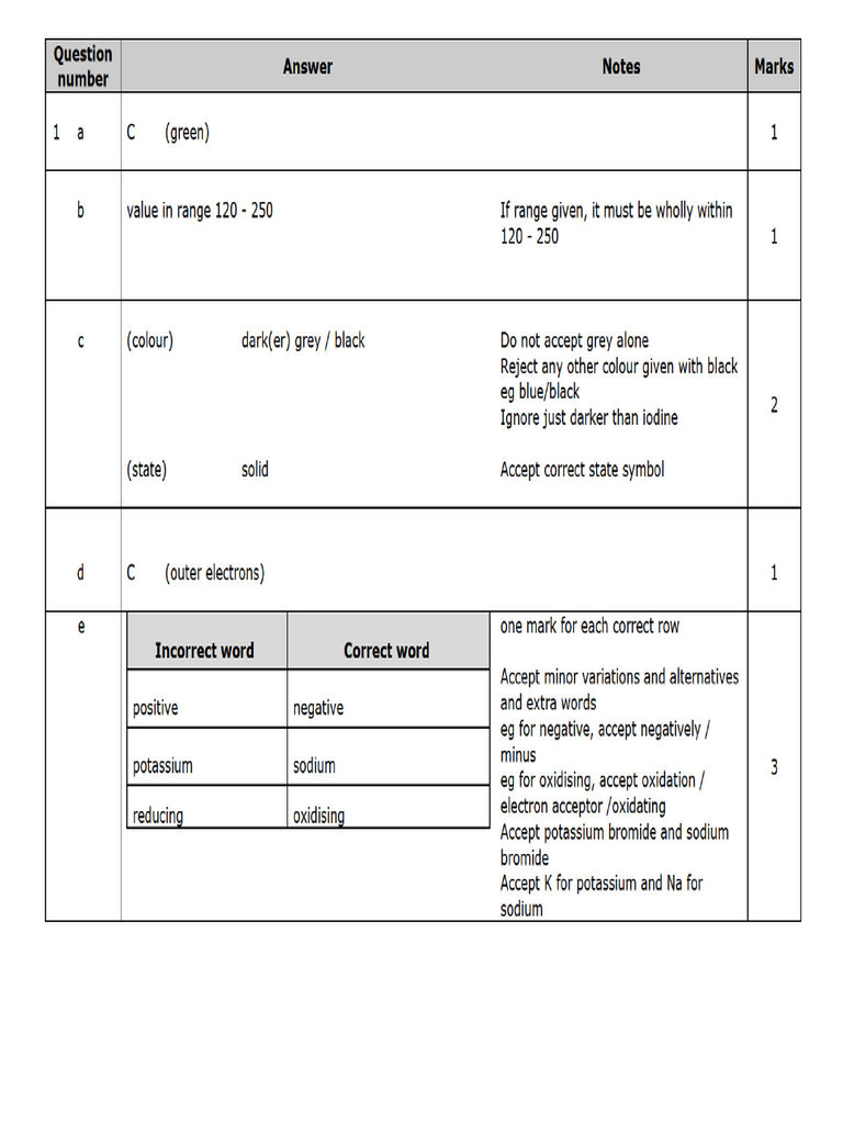 Group 7 (Halogens) - Chlorine, Bromine, Iodine 1 MS | PDF