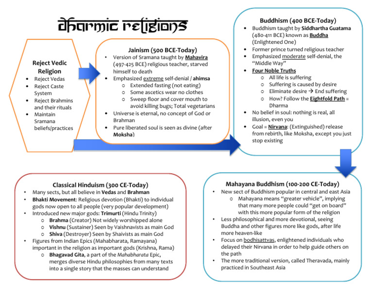 Dharmic Religions Flow Chart Part 2 | PDF | Hindu Deities | Bhakti