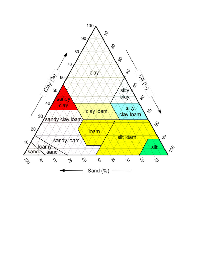 Soil-Classification-Charts | PDF