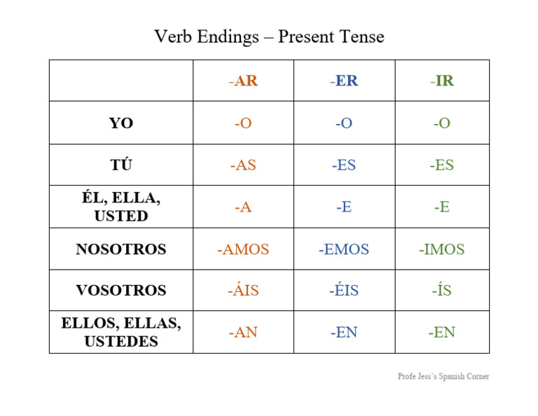 Verb Endings - Present Tense: YO TÚ Él, Ella, Usted Nosotros Vosotros ...