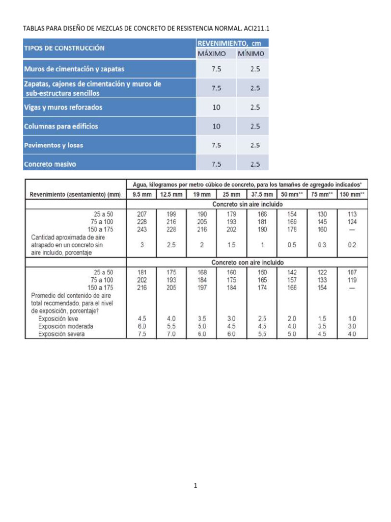 Tablas ACI PARA CONCRETO NORMAL Y DE ALTA RESISTENCIA | PDF