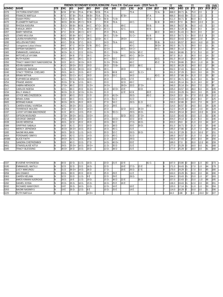 Form 3 N - End Year Exam - (2024 Term 3) - Merit - List - 1729675757307 ...