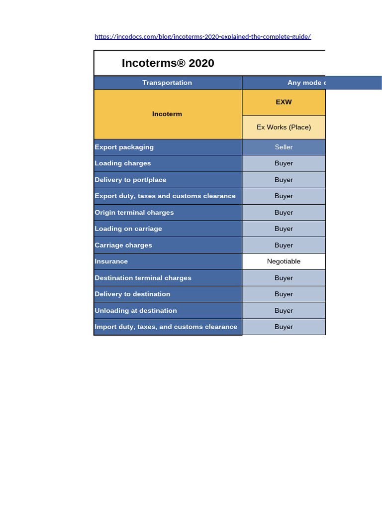 Incoterms Table | PDF | International Trade | International Business