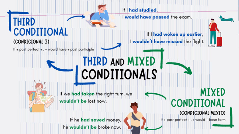Third and Mixed Condotionals | PDF