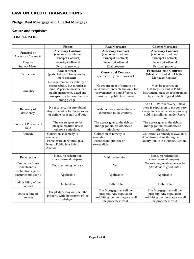 credit transactions | PDF | Mortgage Law | Foreclosure