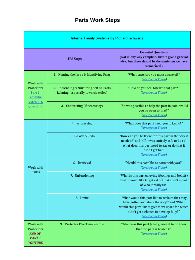#Parts-Work Steps Compiled by Uri Talmor | PDF | Empathy ...