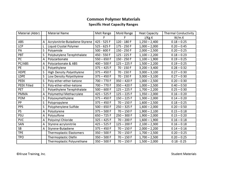 List of Materials Specific Heat Capacity Ranges | PDF | Thermoplastic ...