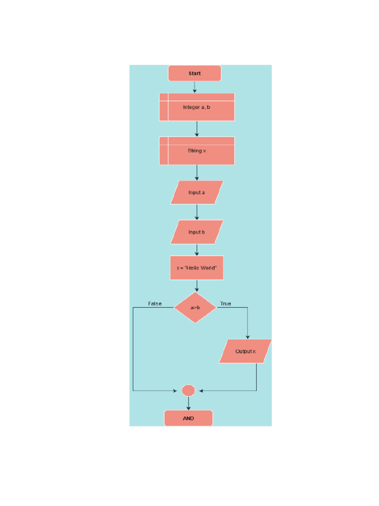 Flowcharts and Algorithms Overview | PDF