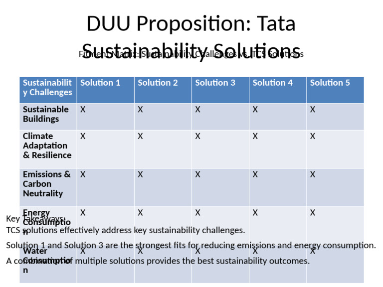 TCS Sustainability Solutions Overview | PDF
