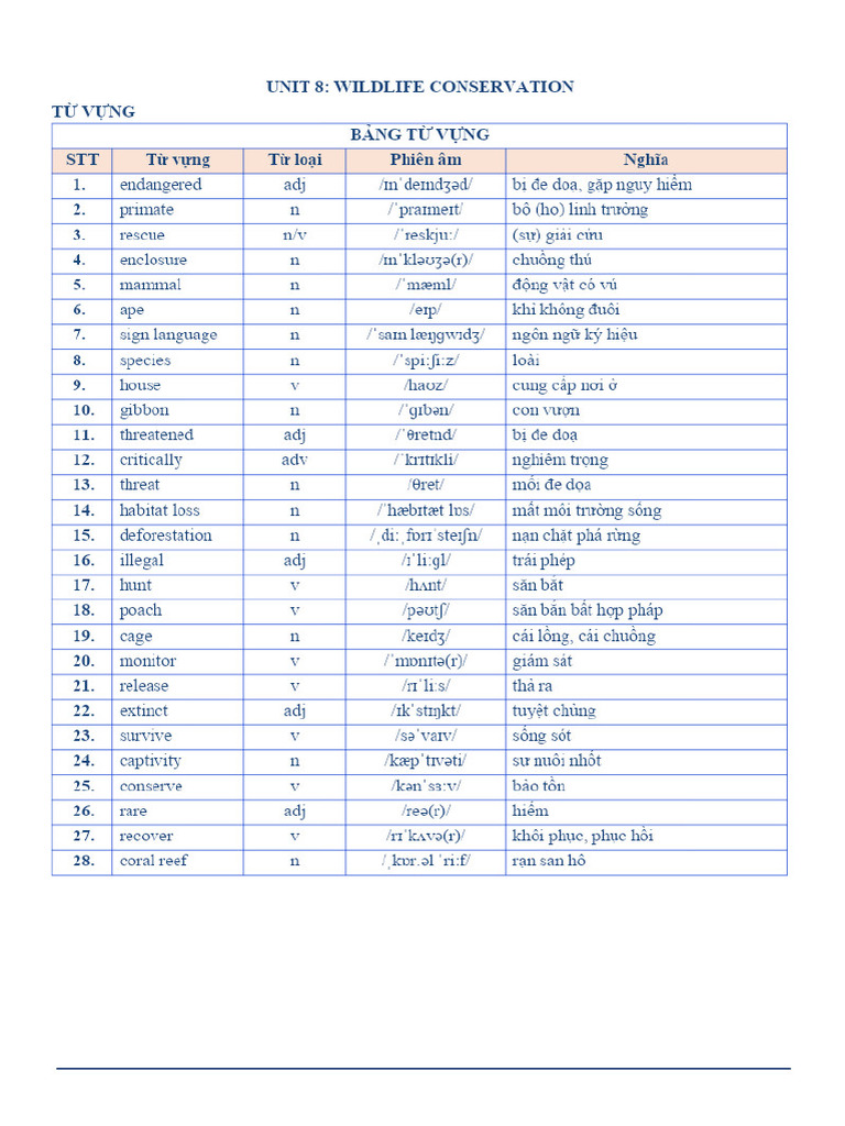 Unit 8 Wildlife Conversation Hs Docx 1600 PDF - Gdrive.vip | PDF