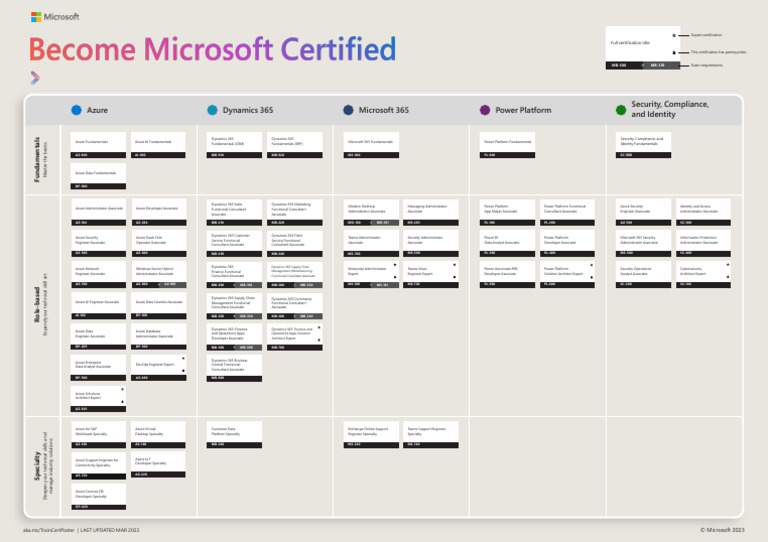 Microsoft Certified Poster | PDF | Microsoft Azure | Software