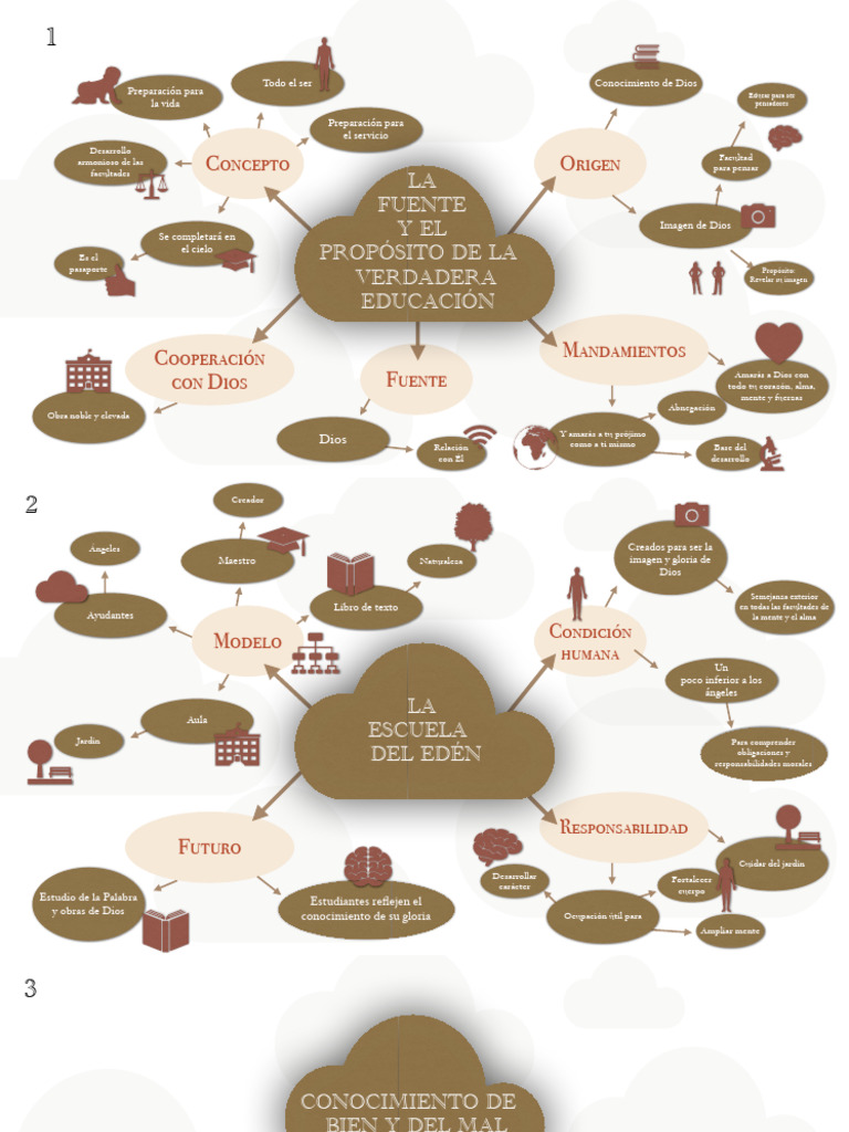 Mapas Conceptuales Del Libro La Educacio | PDF | Dios | Mente