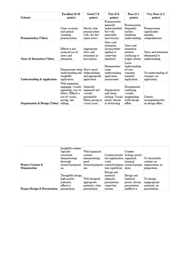 RUBRIC FOR ASSESSMENTS - MID-TERM ADVANCED PRONUNCIATION - within 10 ...