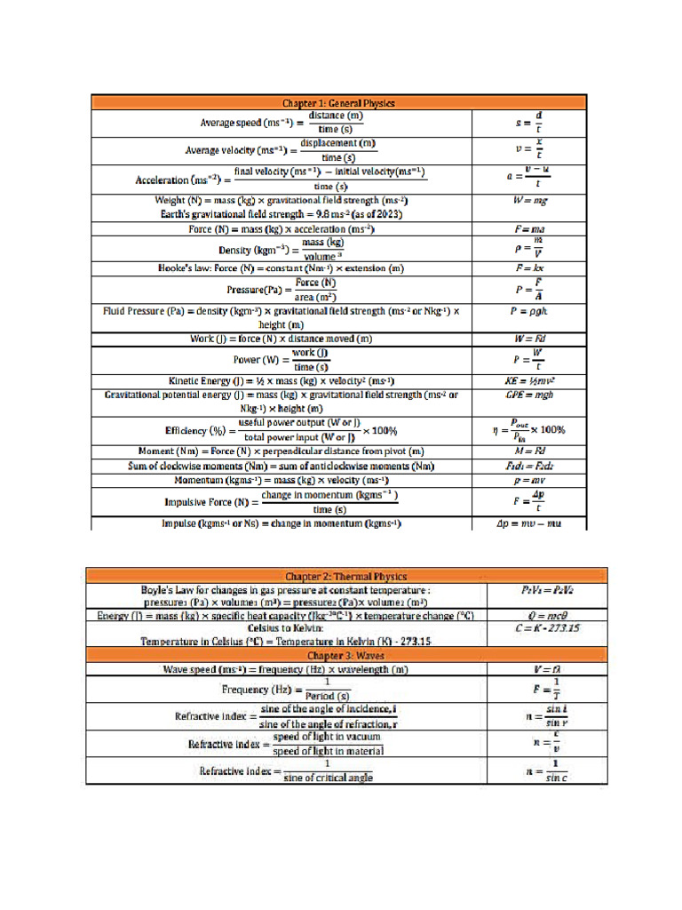 Year 11 Formula Sheet - 1st Mock | PDF