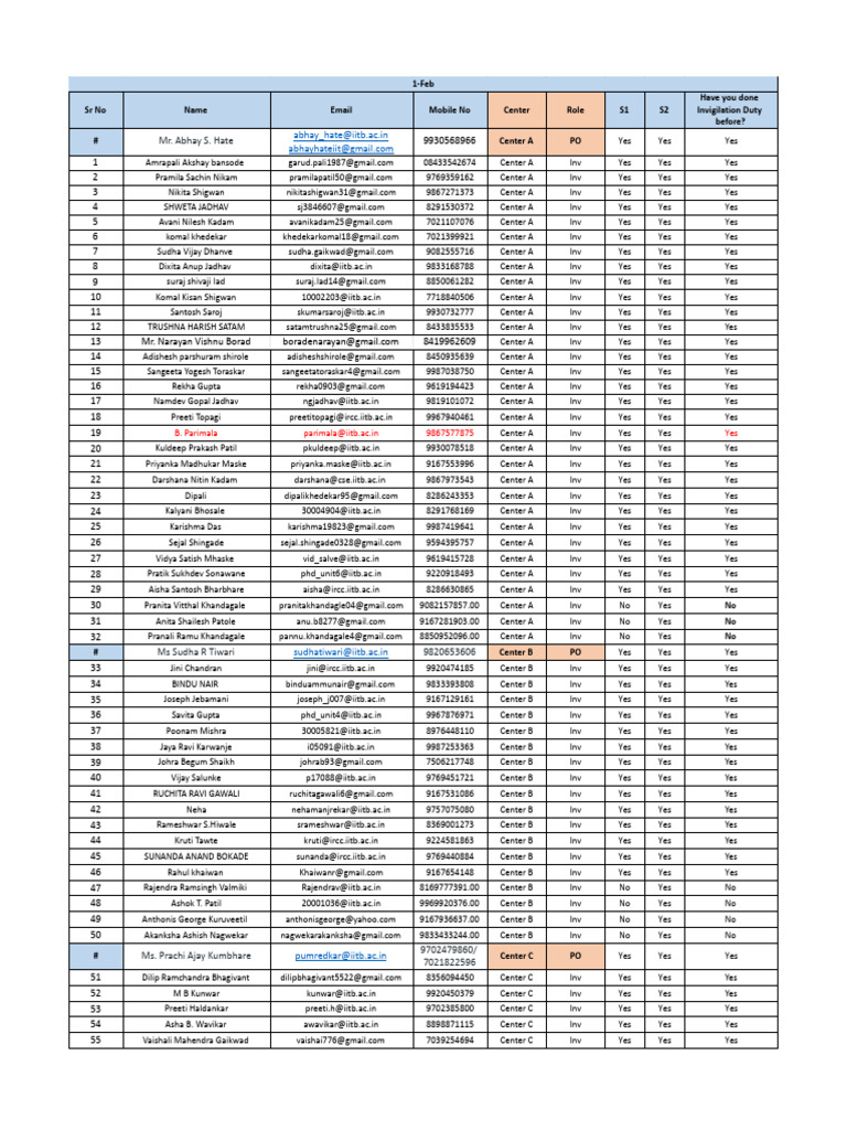 Invigilator Duty Participation List | PDF