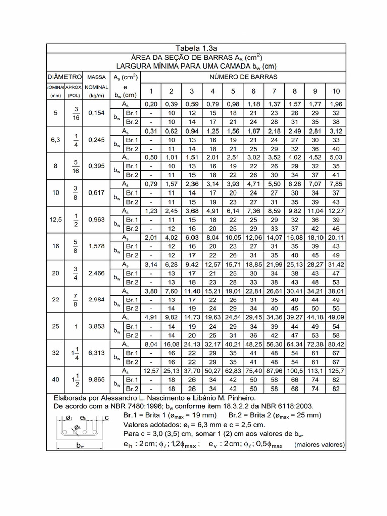 Tabelas Aço - Aula | PDF