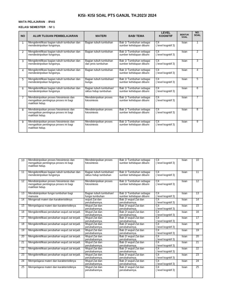 Kisi-Kisi Ipas | PDF