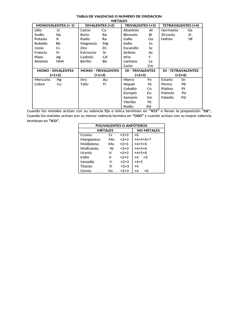 Tabla de Valencias de Los Elementos Quim. | PDF | Rieles | Conjuntos de elementos químicos