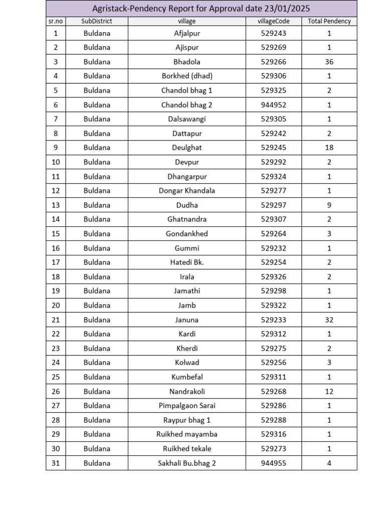 Agristack Pendency Report 2025 | PDF