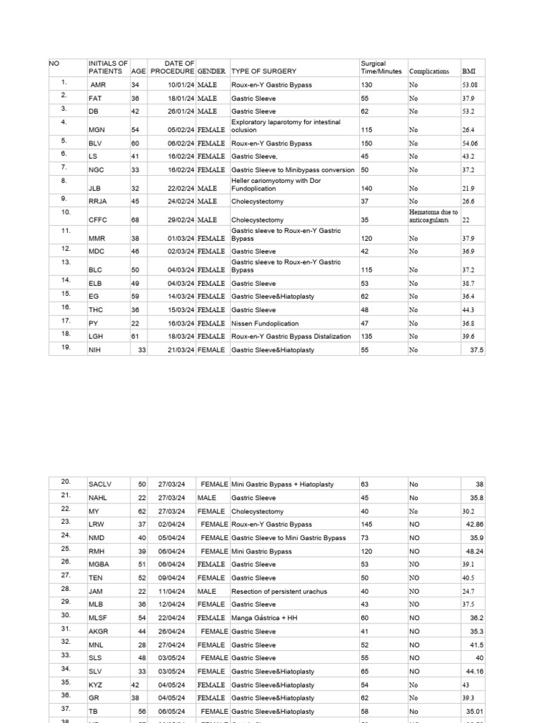 SURGICAL LIST | PDF | Surgical Specialties | Medical Procedures