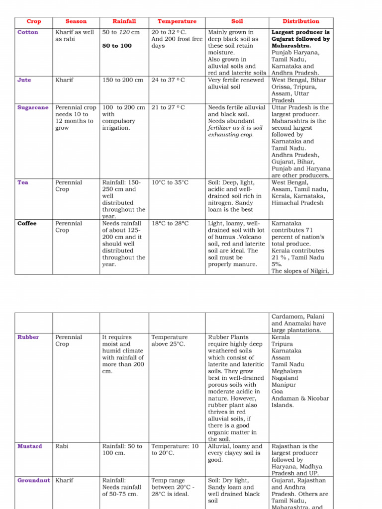 Cash Crops Tabular | PDF