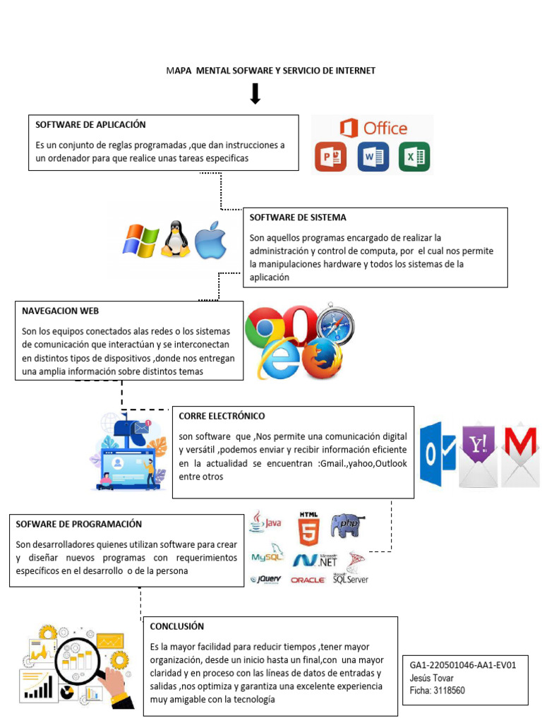 Mapa Mental Sofware y Servicio de Internet | PDF