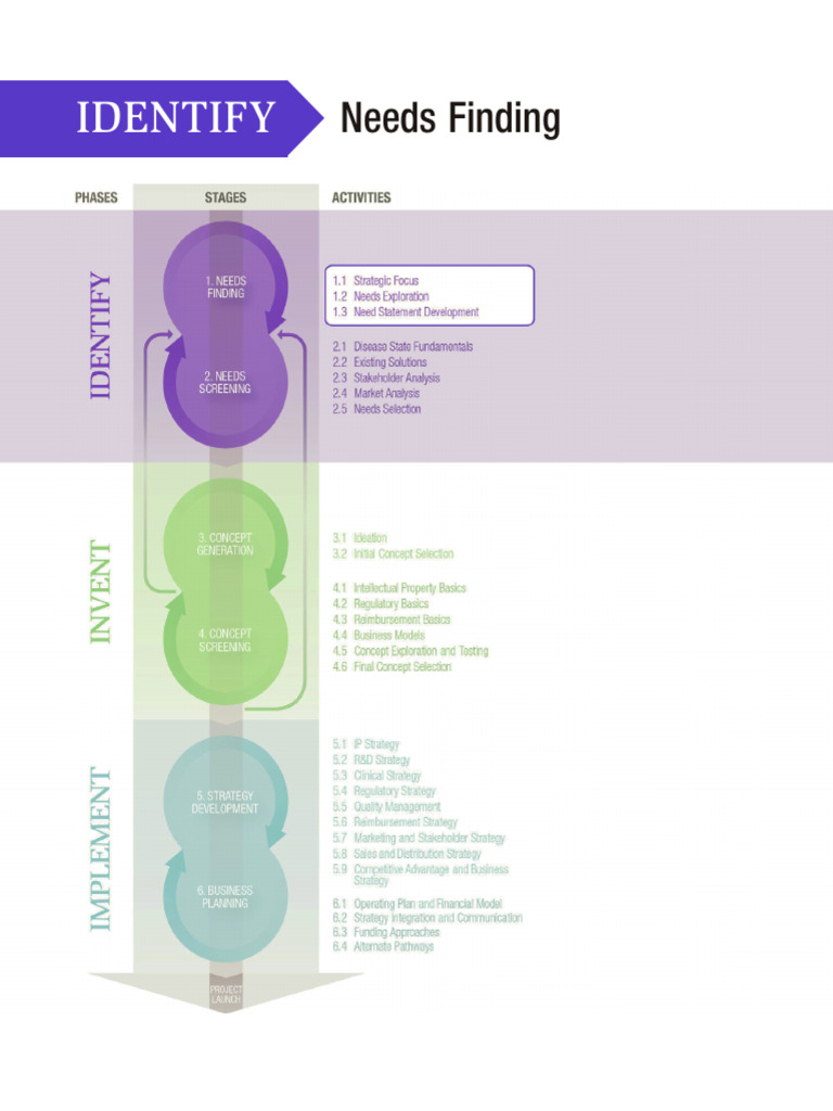 Stanford Biodesign - Second Edition-63-262 | PDF | Innovation ...