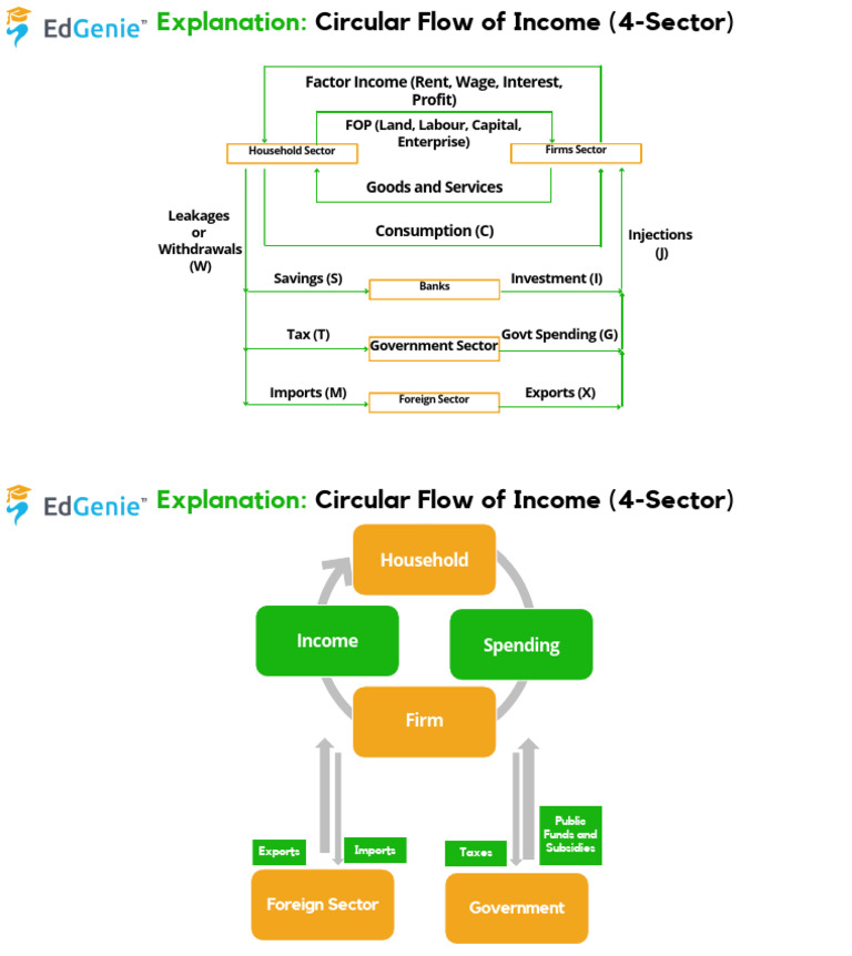 Circular Flow of Income Explained | PDF
