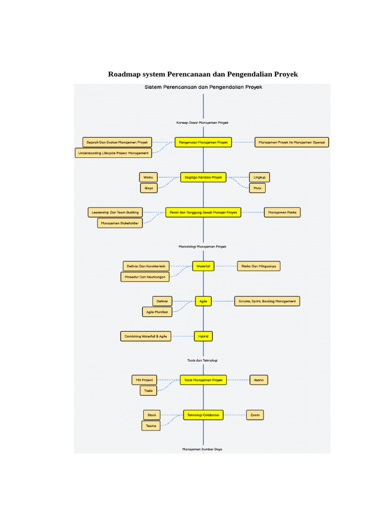 Roadmap System Perencanaan Dan Pengendalian Proyek | PDF