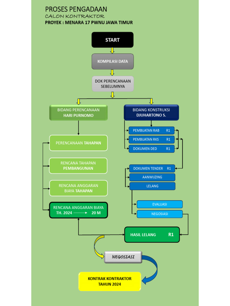 Bagan Alur Proses Pengadaan | PDF