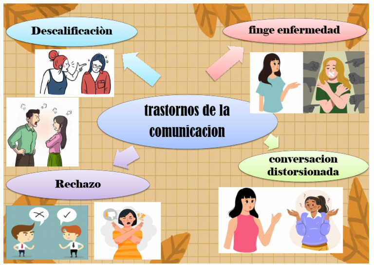 Mapa Mental Trastornos de La Comunicacion | PDF