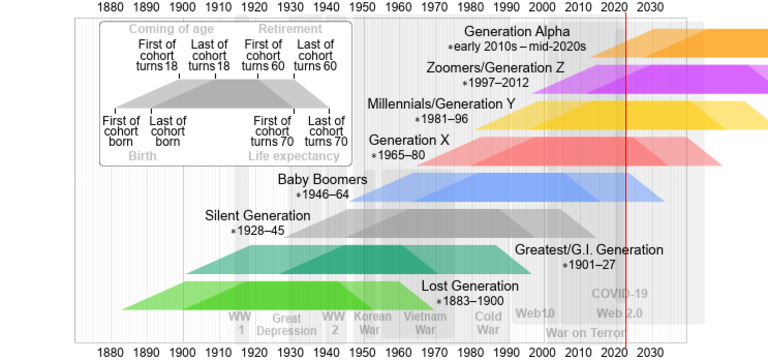 Generation Timeline | PDF