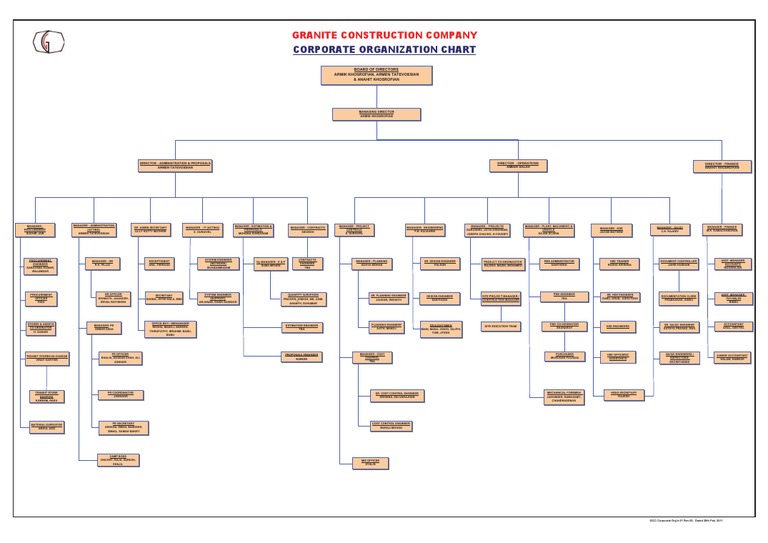 Construction Company Organization Chart