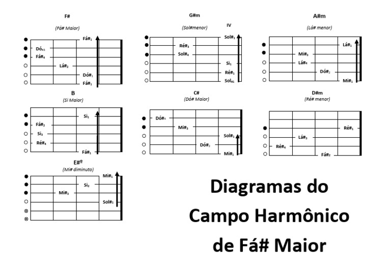 Campo Harmônico de Fá# Maior - Diagramas | PDF