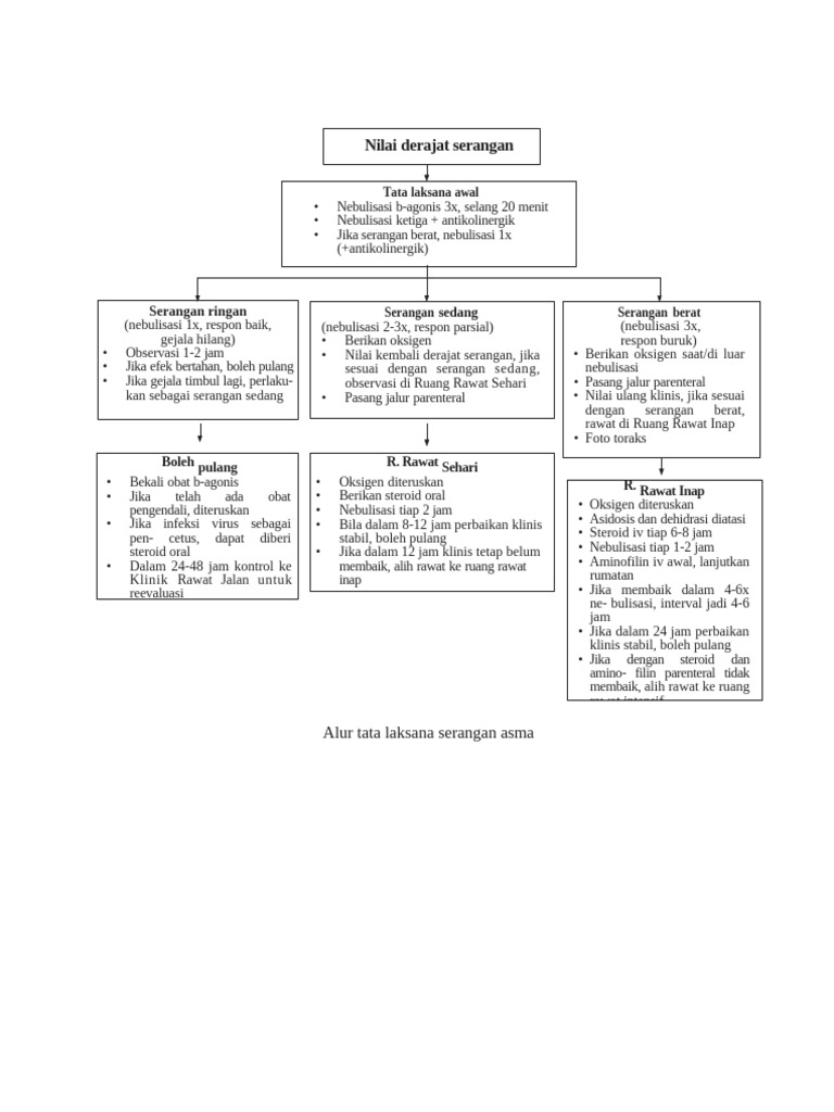 Alur Tatalaksana Asma | PDF