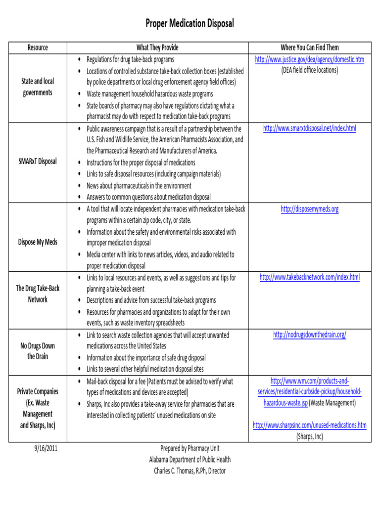Safe Medication Disposal Guidelines | PDF | Pharmacy | Pollution