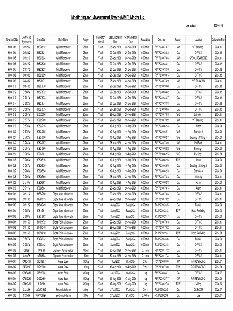 Calibration Plan - Masterlist | PDF | Measuring Instrument