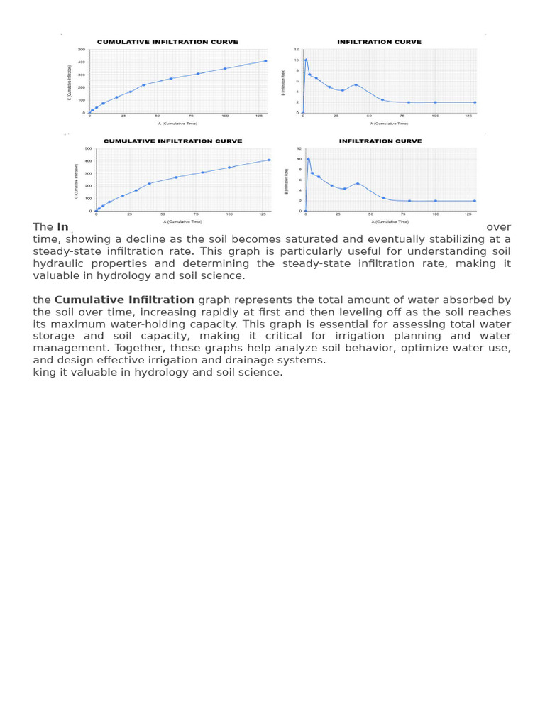 INFILTRATION GRAPH | PDF