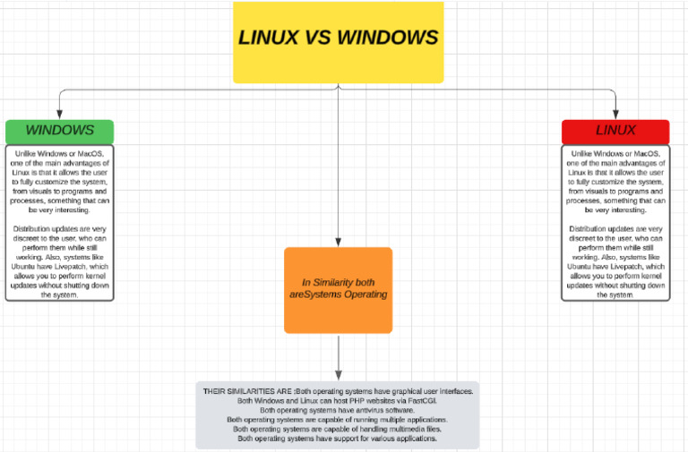 Mapa Conceptual Windows Vs Linux | PDF