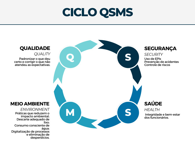 ciclo qsms | PDF