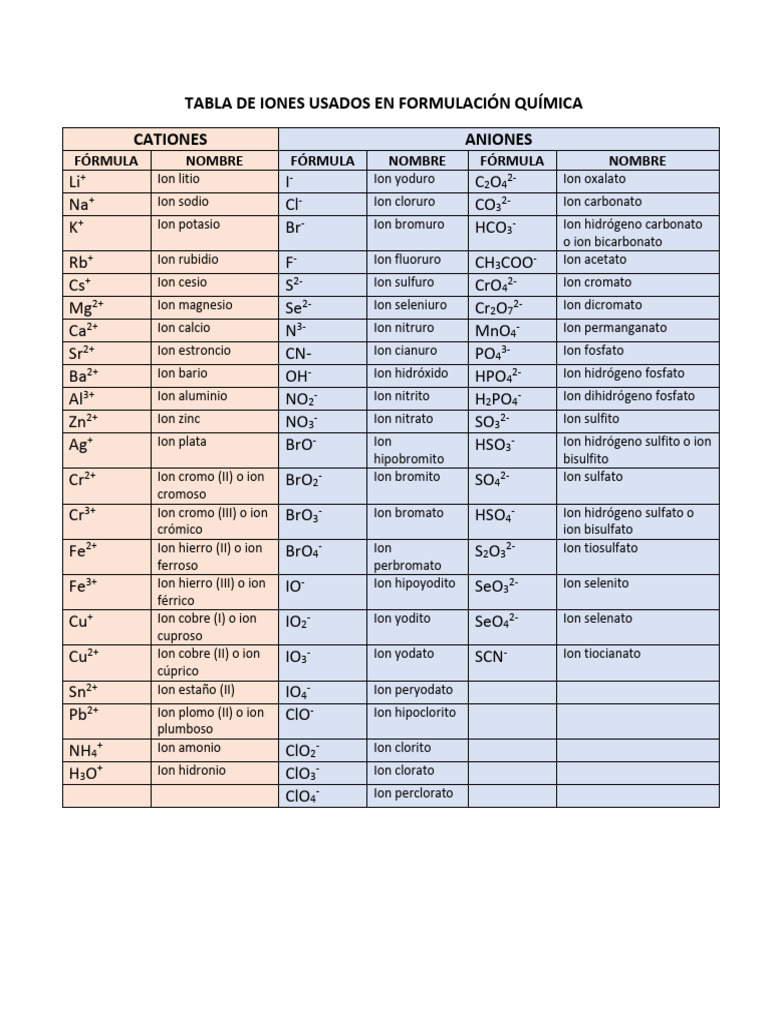 Tabla de Iones | PDF | Ciencias fisicas | Átomos